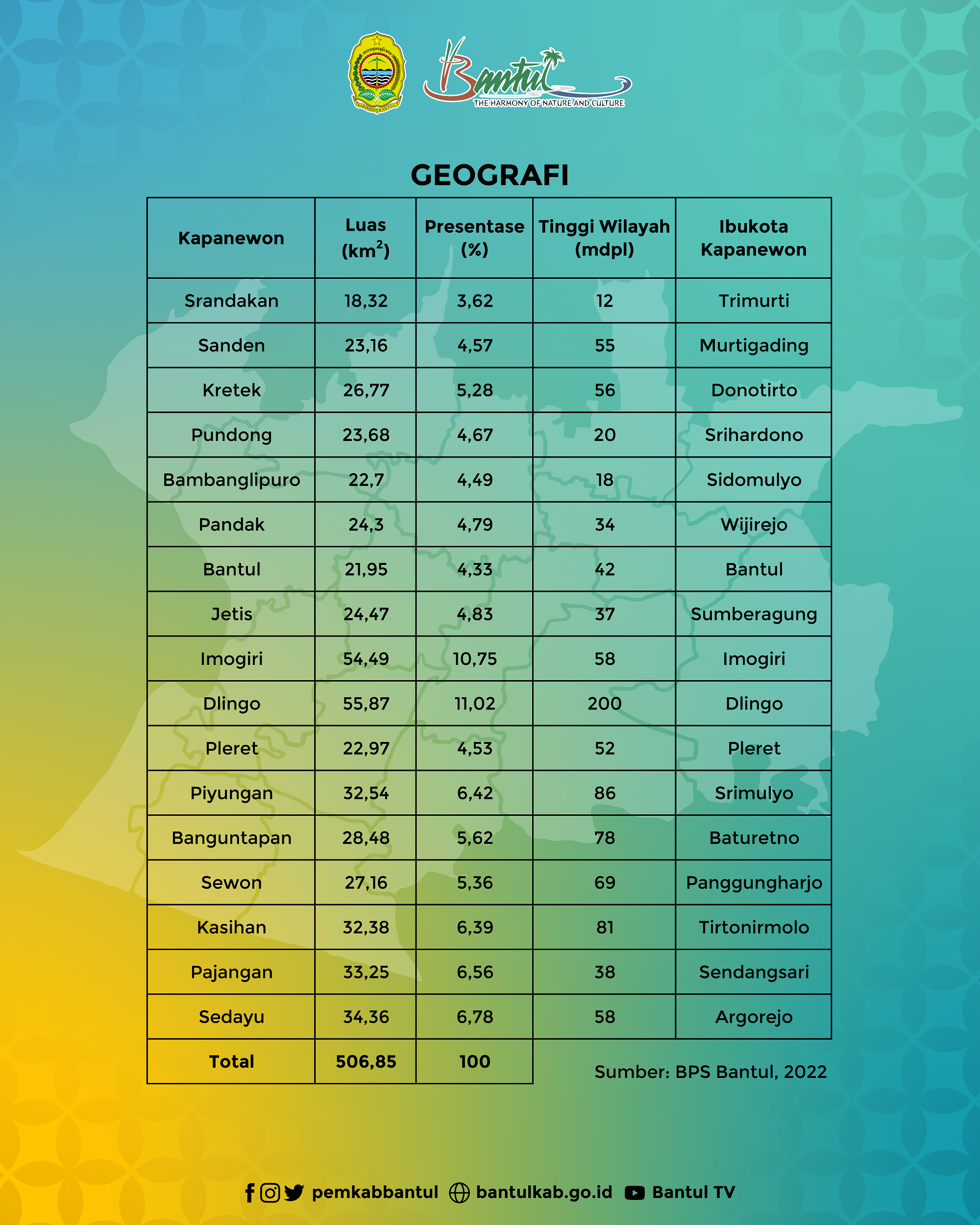 Geografis - Website Pemerintah Kabupaten Bantul